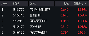 腾讯爆发！对港合作措施发布，港股互联网ETF(513770)飙涨3.39%！人民币资产魅力四射，A50ETF华宝(159596)疯狂吸金！_板块_政策_资金