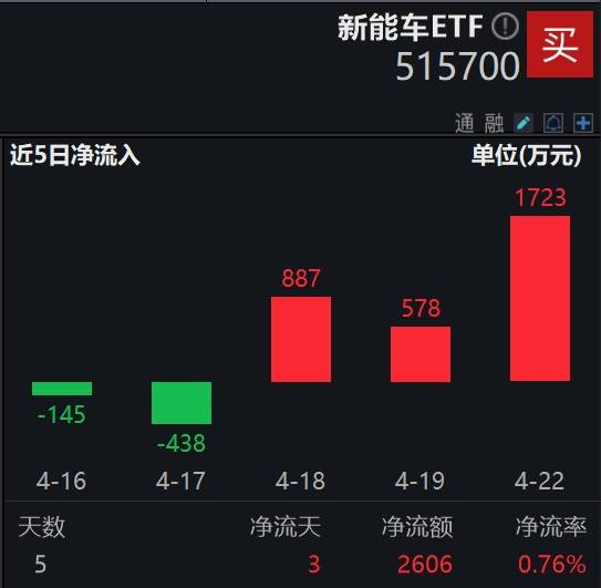 华为智能汽车解决方案官网上线，新能车ETF(515700)连续3日获资金净流入_指数_中证_平安