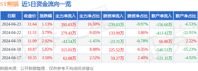 股票行情快报：ST熊猫（600599）4月23日主力资金净买入395.63万元_成交额_流向_股价