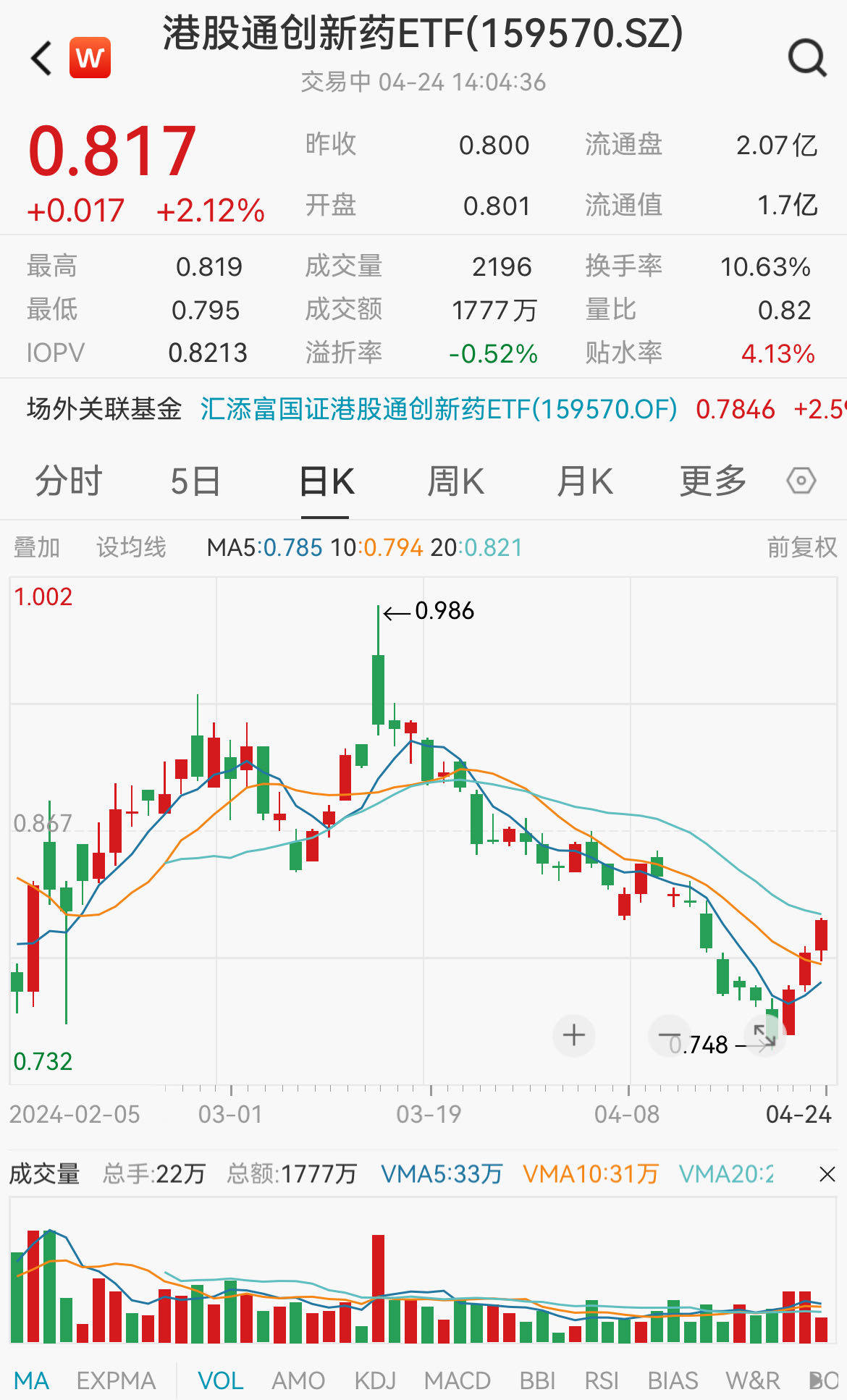 港药空中加油，百济神州、信达生物飙升超6%，创新药含量最高的港股通创新药ETF(159570)涨超2%，连续3日涨幅均超2%！_医药_市场_指数