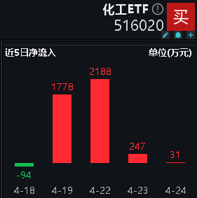 资金接踵而至，化工ETF(516020)四日吸金超4200万元，标的指数本轮反弹超18%！_投资_板块_Wind