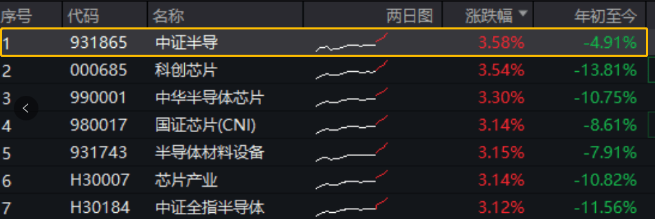 半导体盘初爆拉，聚焦上游产业链的半导体设备ETF(561980)飙涨3.57%，清溢光电、安集科技均涨逾10%！_指数_的需求_材料