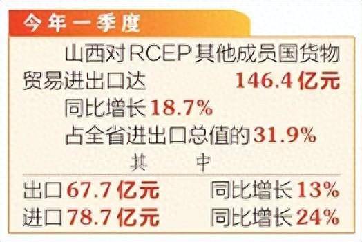山西：一季度山西对RCEP进出口同比增长18.7%_我省_贸易_货值