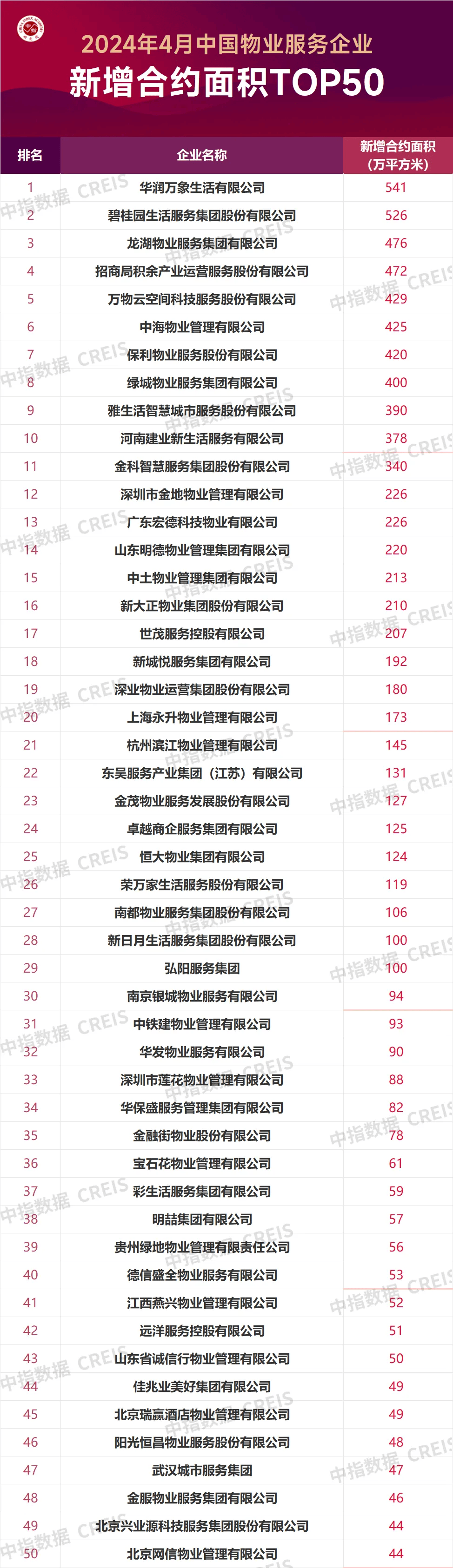2024年4月中国物业服务企业新增合约面积TOP50_并购_市场_数据