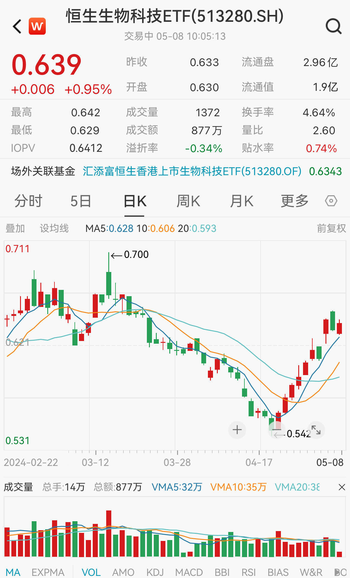 医药生物板块走高，荣昌生物、康方生物涨近5%，低费率高纯度恒生生物科技ETF(513280)逆市涨超1%，机构：医药生物行业业绩增速有望改善_投资_风险_指数