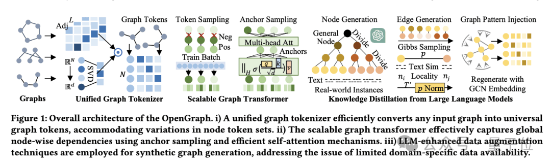 港大开源图基础大模型OpenGraph: 强泛化能力，前向传播预测全新数据_节点_训练_进行