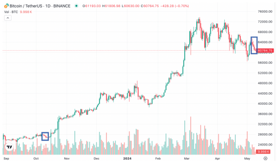 超3.6万亿市值蒸发！加密货币持续下跌，比特币或迎年内最长连跌_市场_交易所_数据