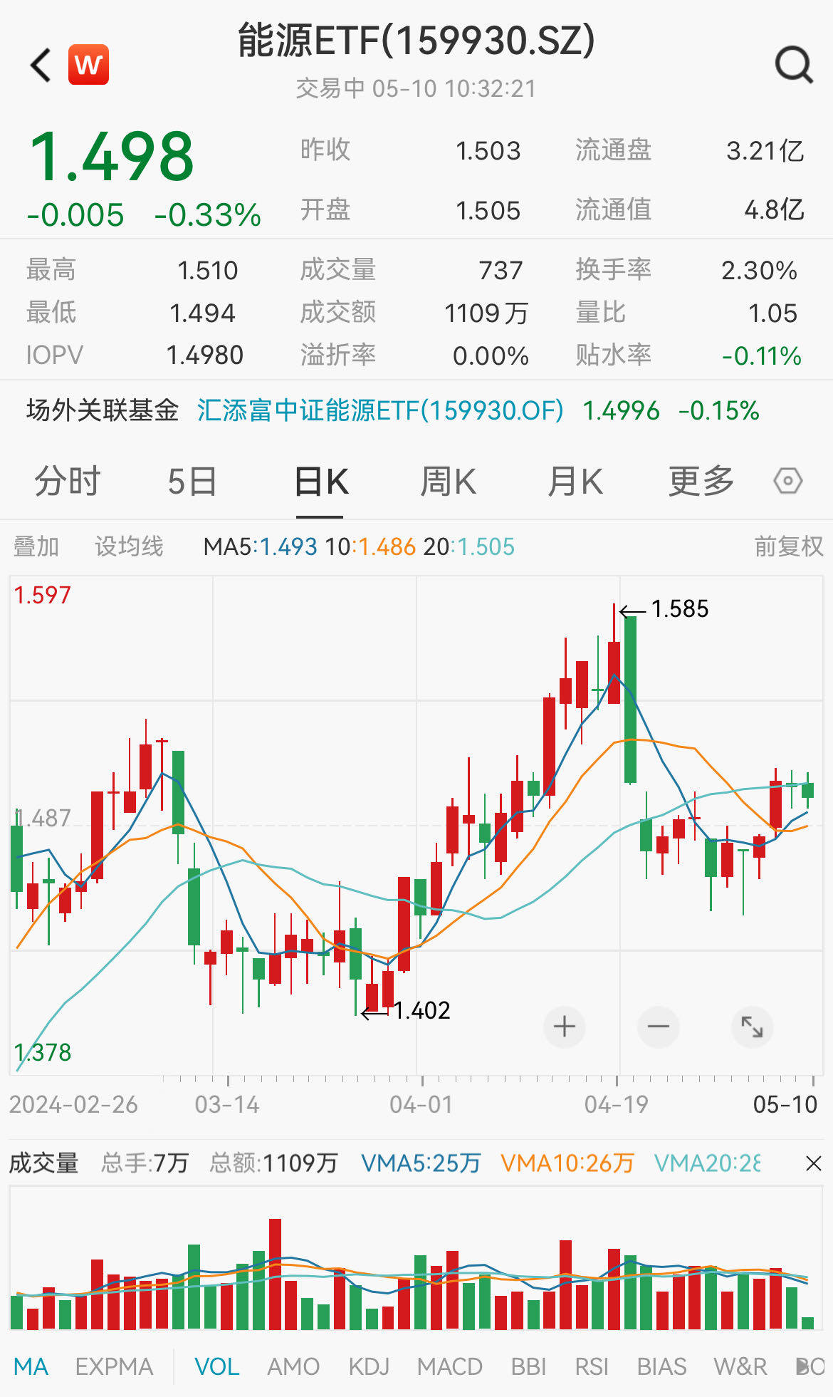 北上资金净流出超52亿元，大盘承压，仅含24只煤炭石油股的能源ETF(159930)微跌，最近4日连续吸金2290万元！_指数_风险提示_为投资者