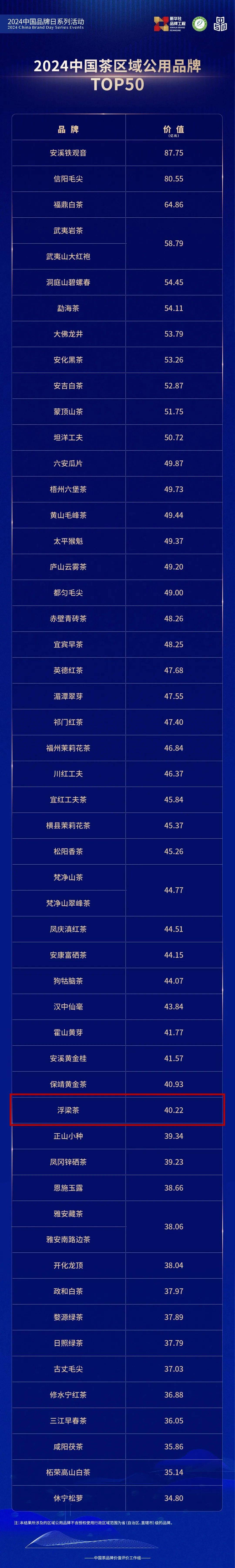 荣登TOP50！景德镇这个品牌价值40.22亿！_浮梁_评价_中国