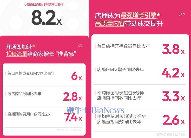 小红书发布618开门红战报，店播GMV为去年同期4.2倍_直播_商家_用户数