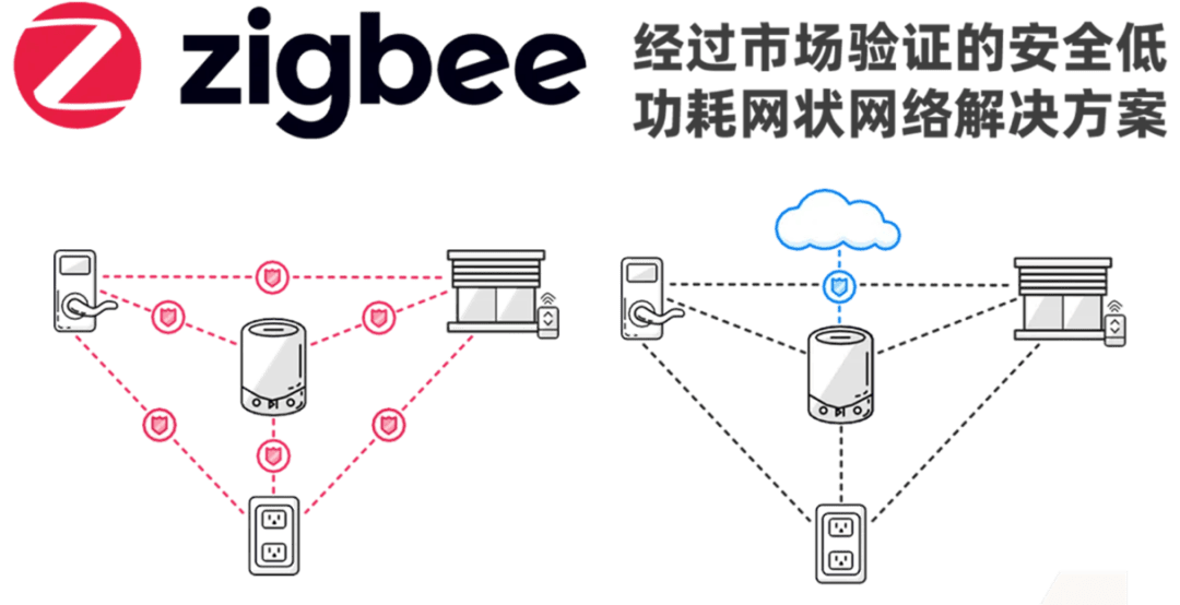 持续创新－Zigbee安全低功耗持续演进，适应多种使用场景_产品_应用_标准
