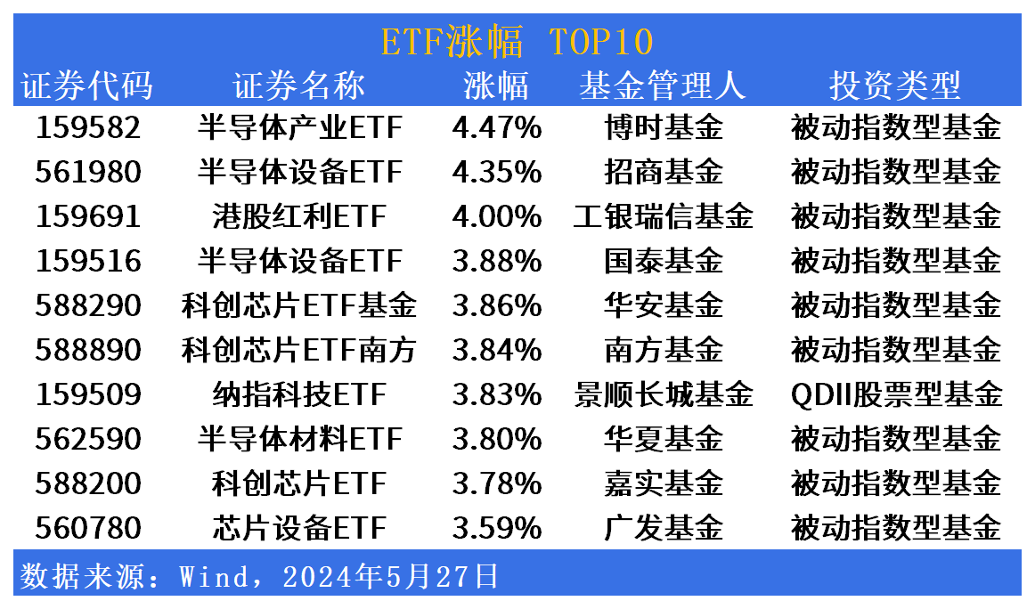 ETF市场日报：半导体午后强势拉升，博时基金半导体产业ETF(159582)领涨全市场！_板块_方面_国家