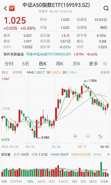 核心资产再度走强，平安中证A50指数ETF(159593)上涨0.49%_上市公司_规模_中国