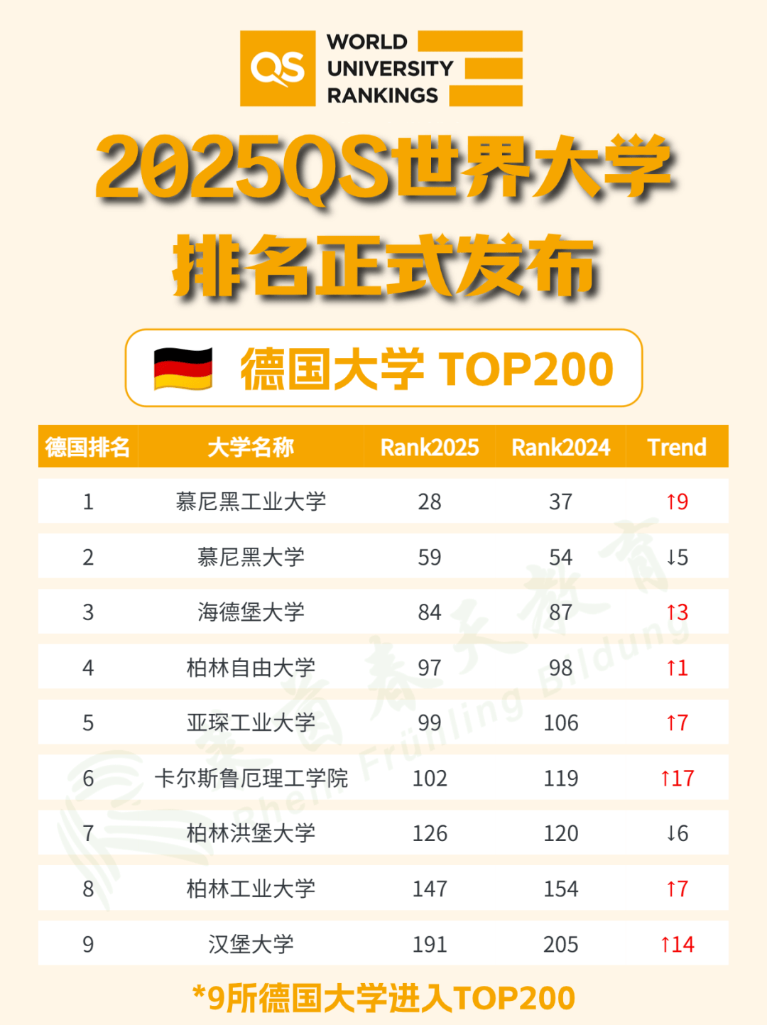 对比中德高校2025QS排名后，我们发现了......_大学_德国_全球