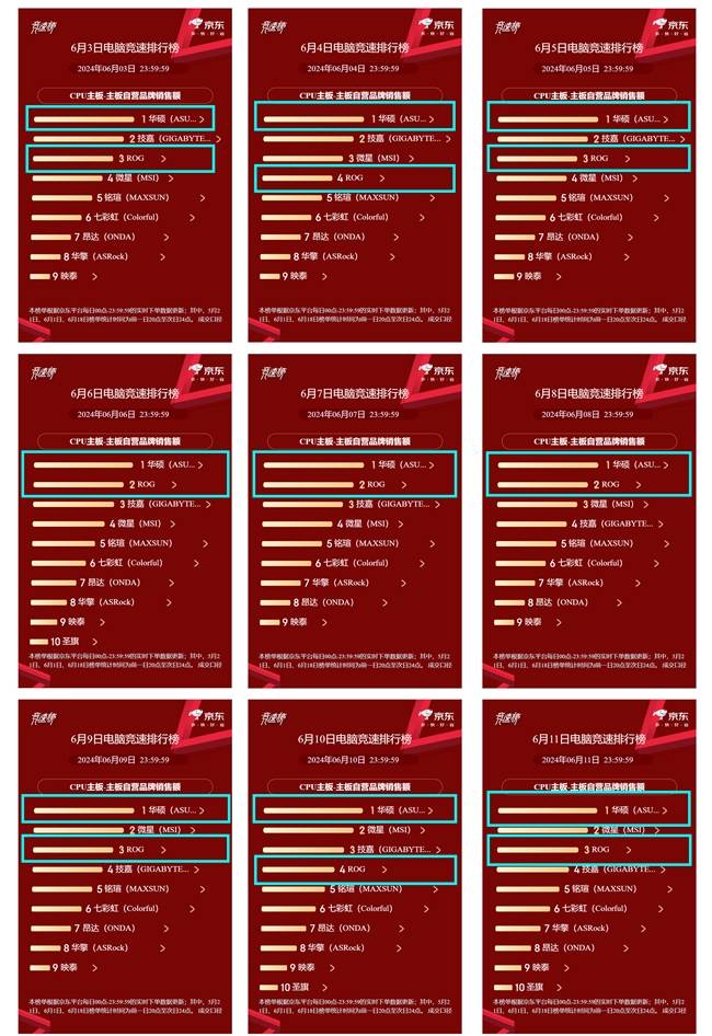 华硕AMD主板618攒机必选 京东竞速榜遥遥领先_性能_支持_散热