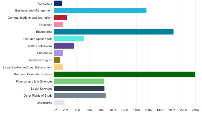 2024美国CS Ranking排名！卡梅12年蝉联榜首！MIT没进前五！_计算机_专业_大学