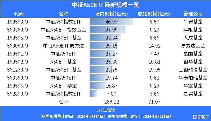 中证A50ETF规模激战继续！平安基金继续领先，摩根基金紧咬不放，大成基金虎视眈眈！_指数_上市_份额