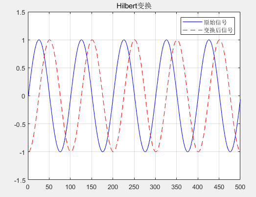 Hilbert(希尔伯特)变换及两种Matlab实现方法（含代码）_信号_处理_相位