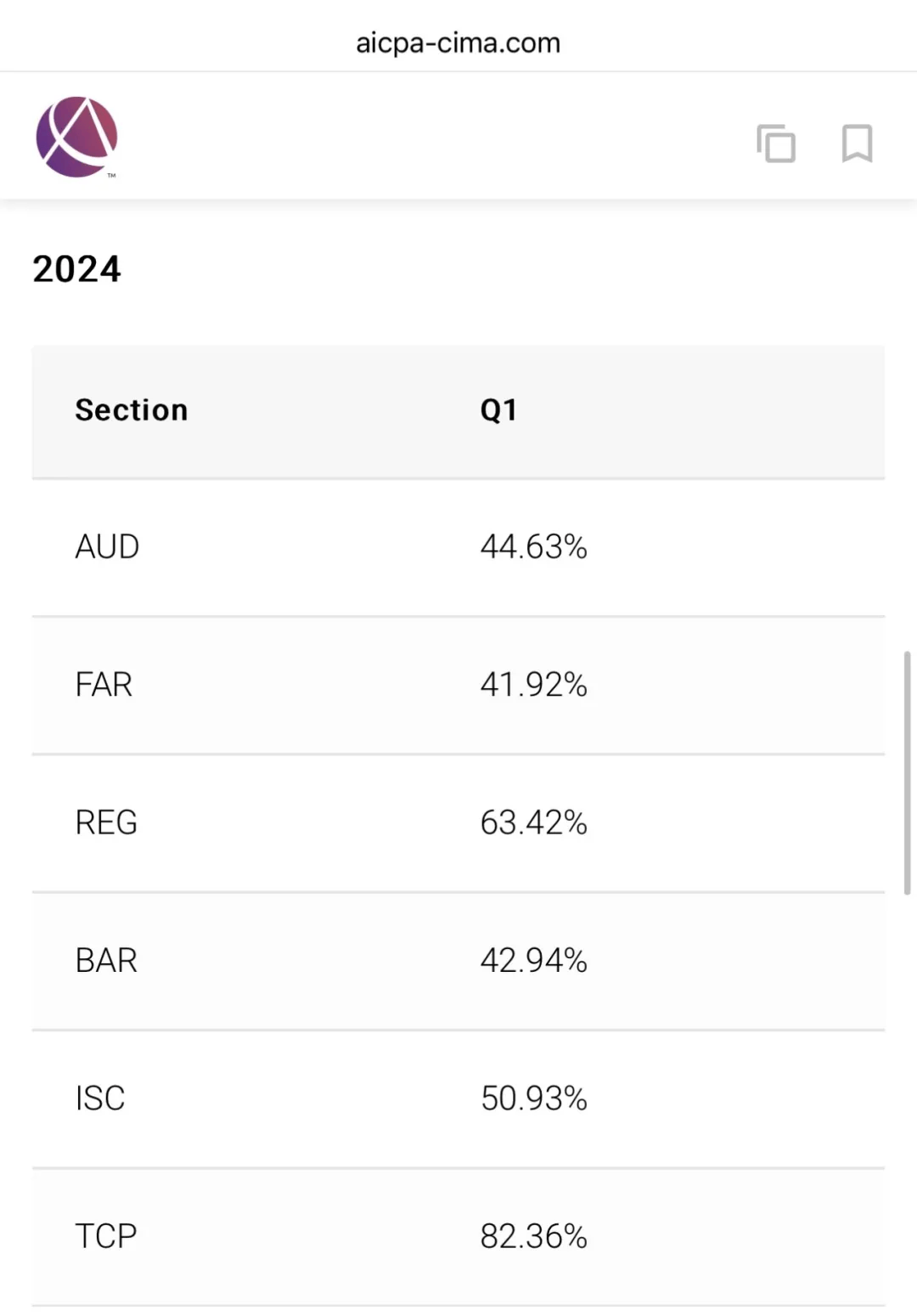 USCPA | 创历史新高！2024年Q1季度82%惊人通过率！_考试_科目_注册