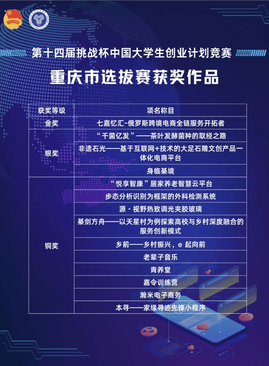 喜报 首获金奖!我校14支队伍在第十四届“挑战杯”中国大学生创业计划竞赛重庆市选拔赛中荣获佳绩 团队