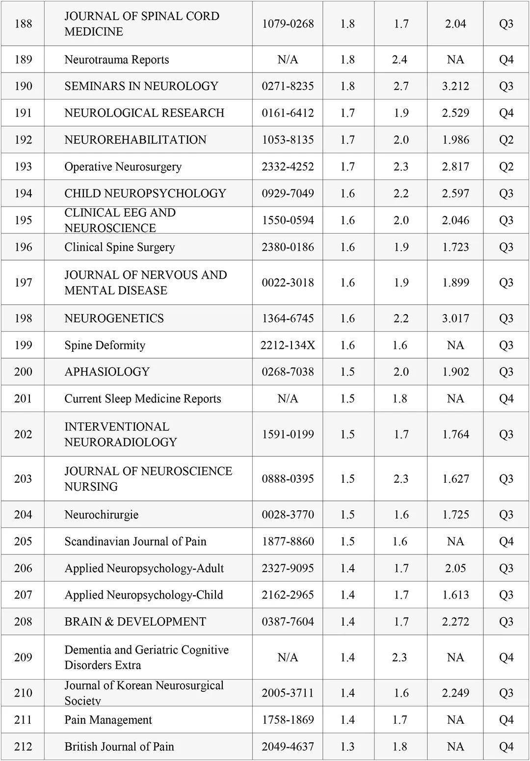 2024最新发布｜SCI期刊影响因子-神经学科大盘点_领域_Journal_排名