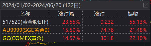 金价重回升势，行业最大黄金股ETF(517520)有望博取更高弹性，逆市走高冲击四连涨！_美国_数据_预期