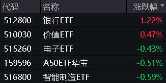 银行独美，银行ETF(512800)逆市大涨1.22%！高股息走强，价值ETF(510030)盘中上探0.93%！地量博弈延续_板块_收益_指数