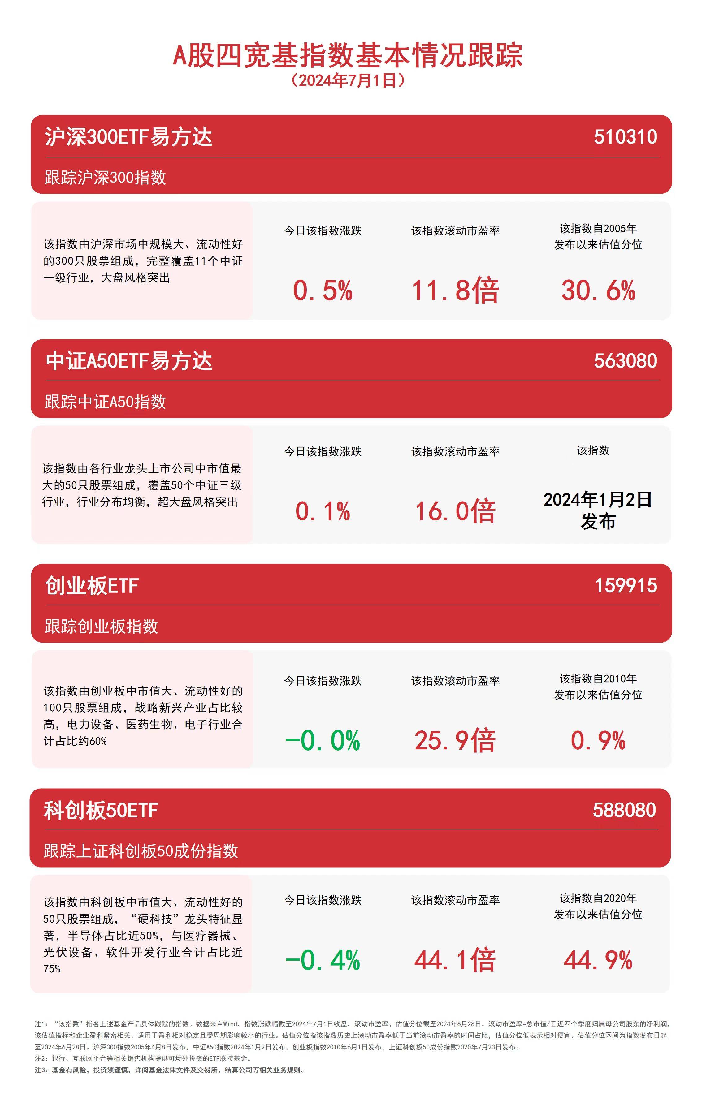 A股四宽基指数震荡反弹，关注中证A50ETF易方达（563080）、沪深300ETF易方达（510310）等产品后续走势_上证_收盘