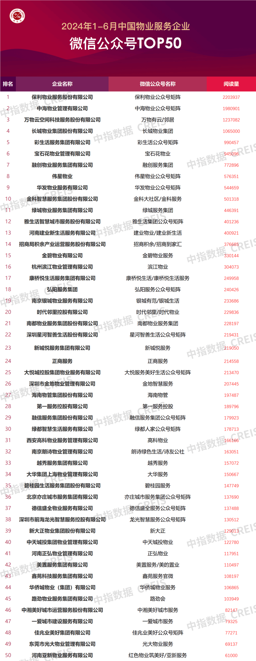 2024年1-6月中国物业服务企业品牌传播TOP50_微信_进行_公众