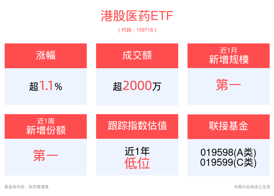 港股午后走高，港股医药ETF(159718)一度涨超1.5%_鲍威尔_进展_方面