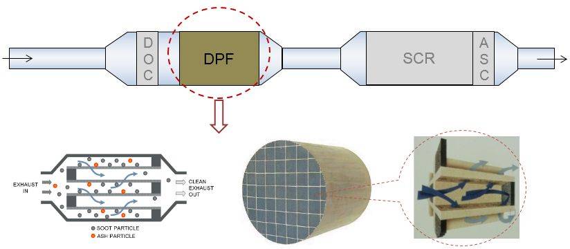 DOC、DPF、SCR、ASC是什么？_氧化_汽修_缩写