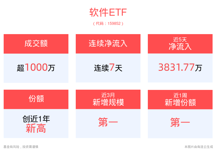 通用软件业绩预计实现稳定增长，软件ETF(159852)连续7天净流入_投资_机遇_需求