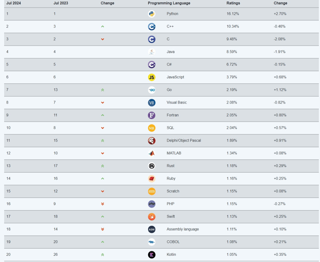 TIOBE 2024年7月编程语言排行榜_Rust_指数_评级