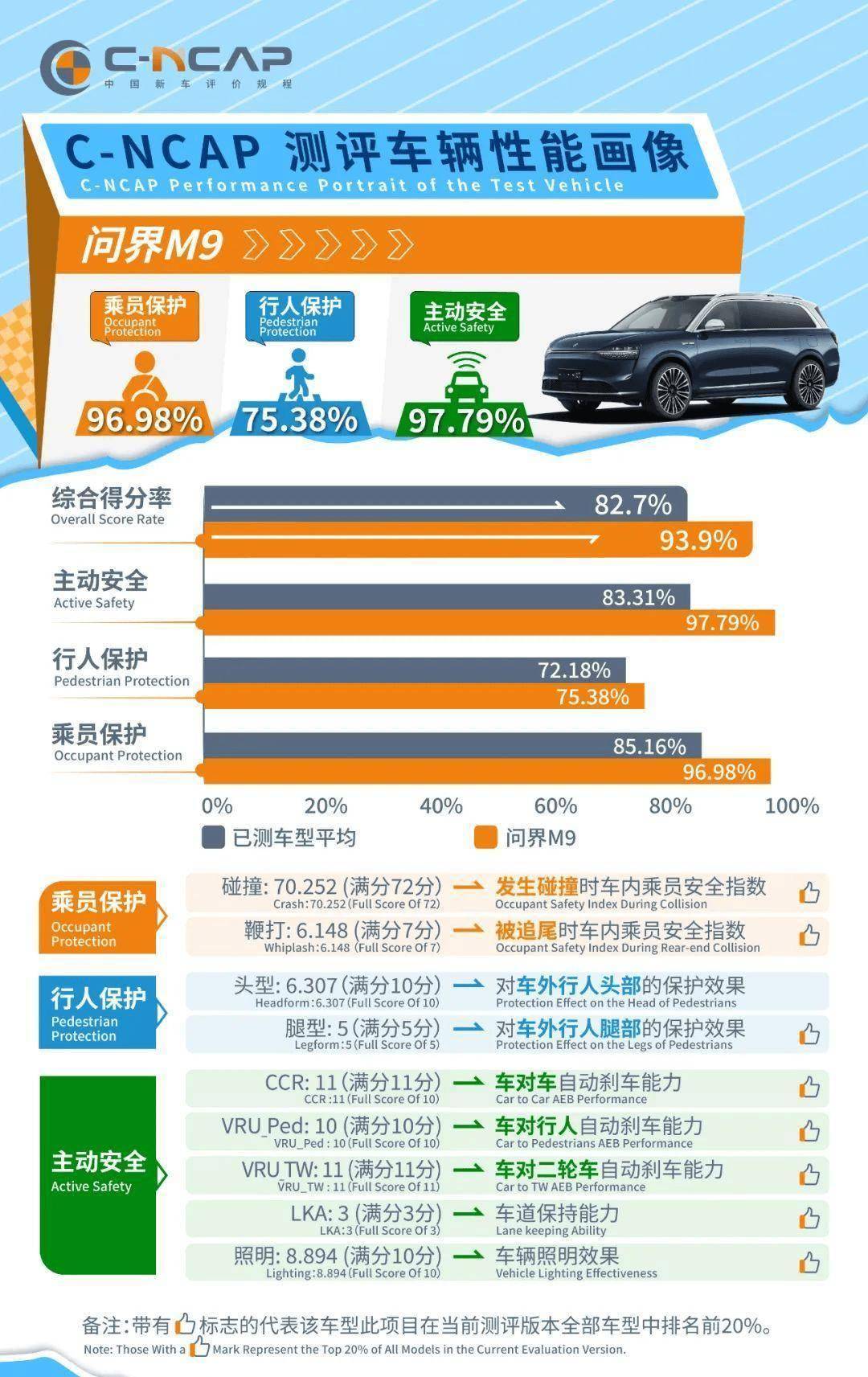 华为鸿蒙智行问界 M9 汽车中汽 C-NCAP 评测结果公布_搜狐汽车_搜狐网