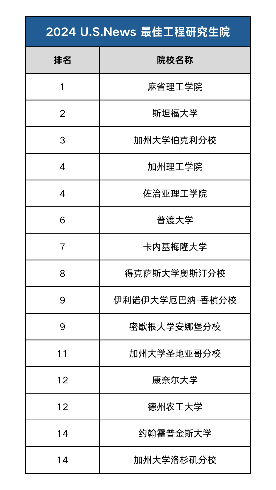 U.S.News 2024最佳工程研究生院揭晓！这几所被综排耽误的「工程类强校」亮了！_美国_排名_专业