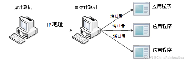 Java 网络编程(tcp编程 和 Udp编程)地址端口号利用计算机