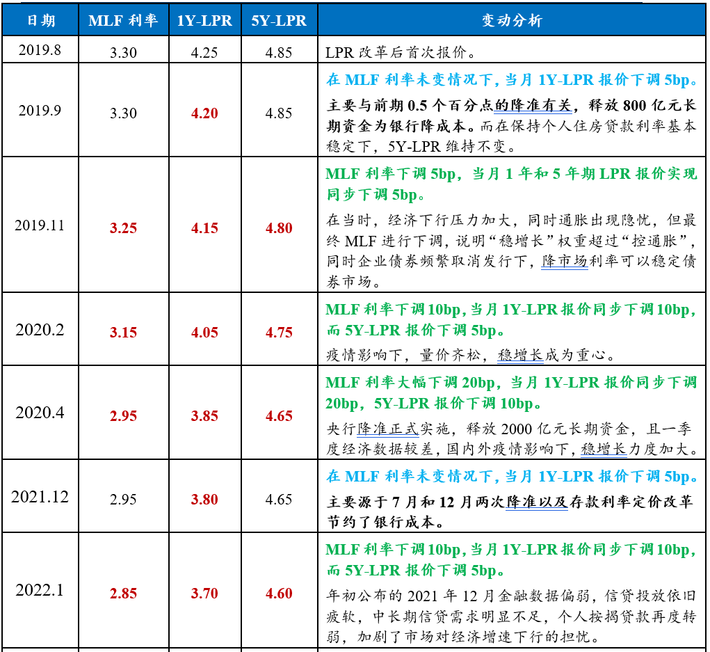 LPR报价和MLF利率逐步脱钩，一文读懂LPR改革以来利率变化情况！（附图表）_贷款_调整_市场化
