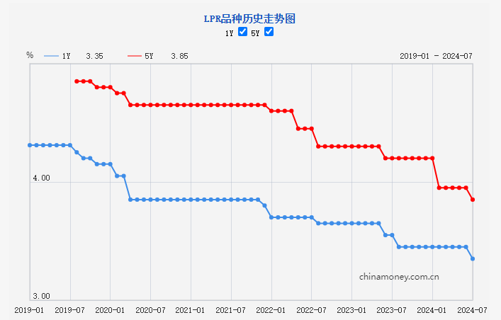 重磅王！最新LPR降10BP！泉州首套房利率最低至3.2%！_公积金_贷款_住房