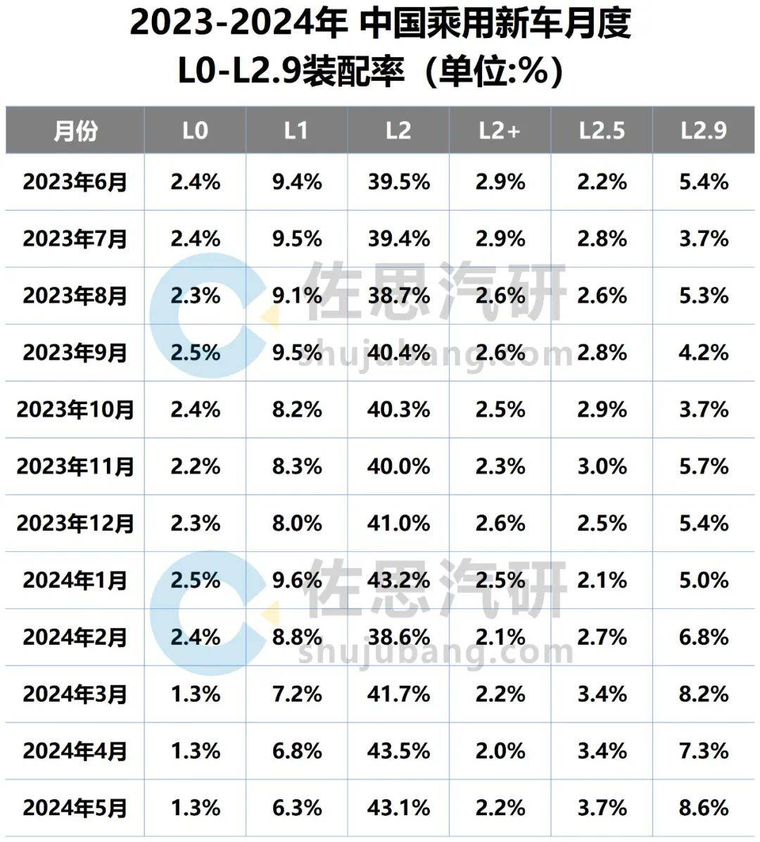 佐思数据 | 中国乘用车新车L0-L2.9渗透率及态势