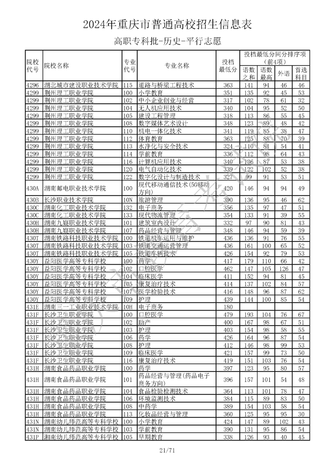直通录取场 | 2024年重庆市普通高校招生信息表 普通类高职专科批（历史类）_建设_案例_来源