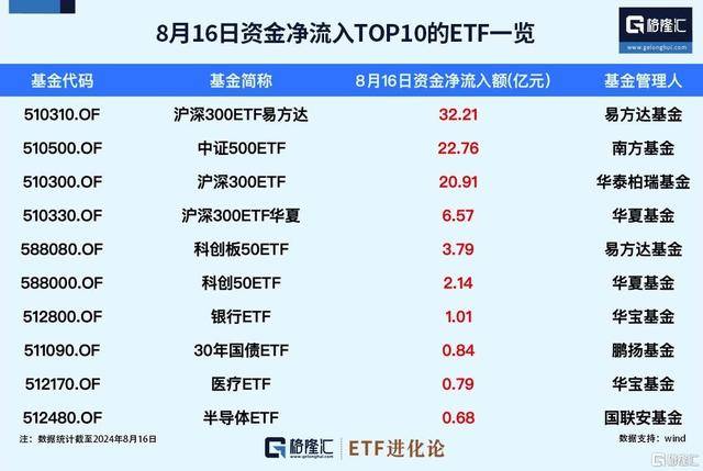 ETF资金榜：本周资金净流入沪深300ETF、中证500ETF，净流出短融ETF、黄金ETF_易方达_市场_预期