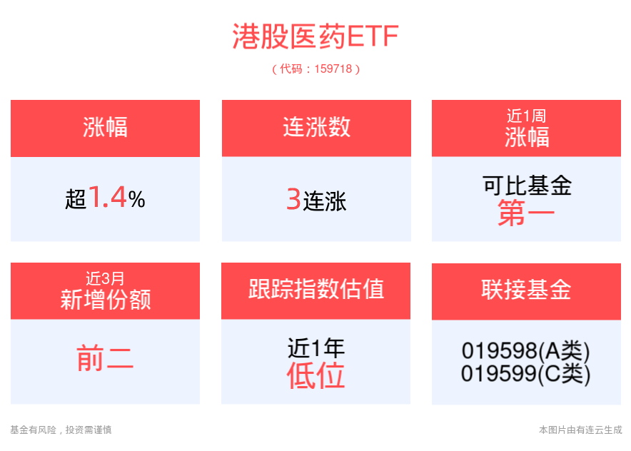 冲击3连涨！港股医药ETF(159718)上涨1.48%，港股医药表现活跃_指数_生物_中证