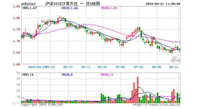 沪深300ETF易方达（510310）跌0.24%，半日成交额14.73亿元_投资_回报_基金