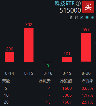 科技ETF资金帖｜科技龙头震荡调整，资金连续扫货！科技ETF（515000）单日再获597万元净申购，近20日吸金7600万元_催化_板块_后市