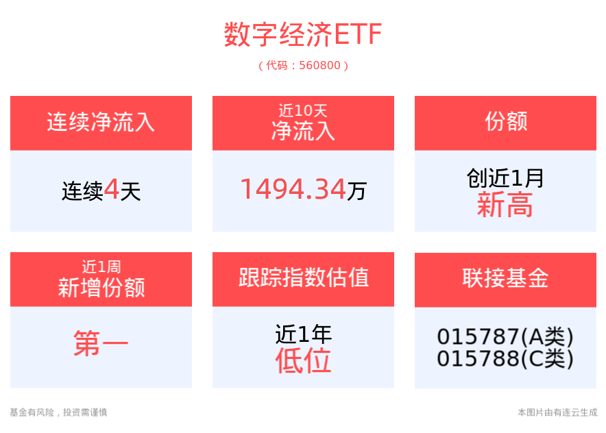 各地积极推进工业软件与平台发展，数字经济ETF(560800)连续4天实现资金净流入_基金_投资_产品