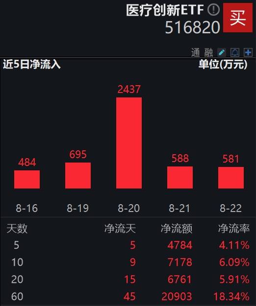 连续8日净申购！医疗创新ETF(516820)份额再创新高，资金逢低入场意愿强烈_指数_数据_上市公司
