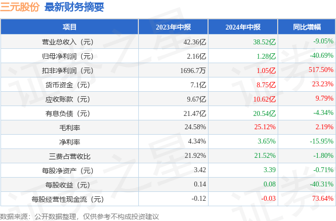 三元股份（600429）2024年中报简析：净利润减40.69%，公司应收账款体量较大_变动_幅度_同比