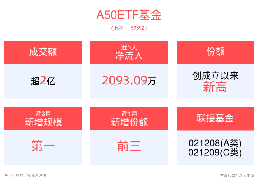 十余家公司披露回购或增持，A50ETF基金(159592)持续“吸金”，份额创成立以来新高！_市场_指数_股份