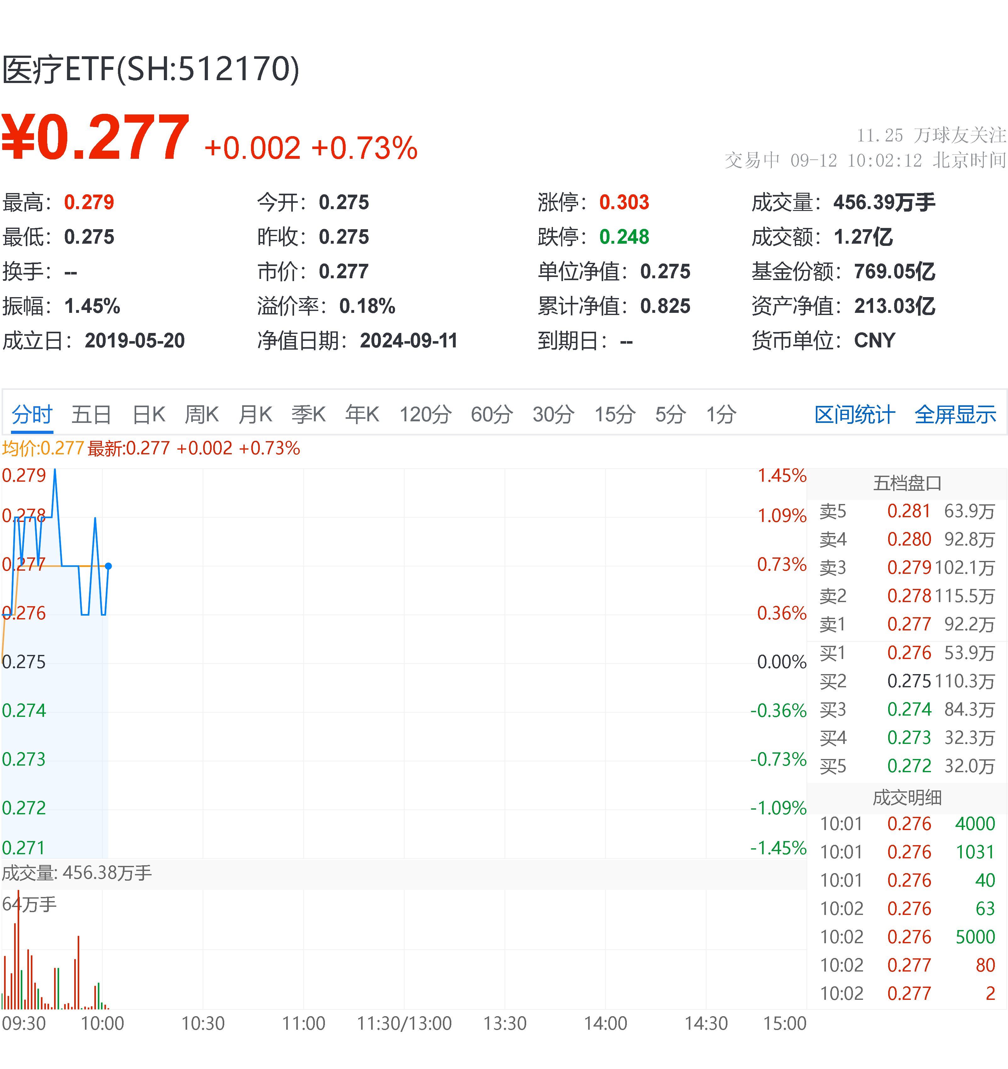 医疗ETF盘中AI资讯|民营医院、CXO概念再度活跃，新里程、凯莱英领涨！医疗ETF（512170）盘中拉涨逾1%_领域_发展_方面