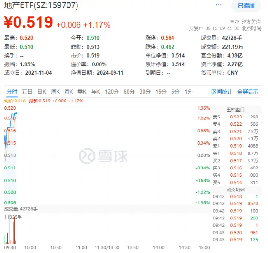 地产股开盘走高，海南机场、上海临港领涨，地产ETF（159707）上扬1.17%，利率下调预期或刺激住房需求_投资_基金_成份股